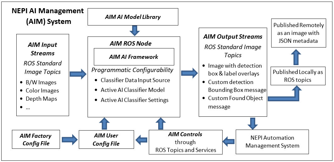 NEPI Engine – AI Management System